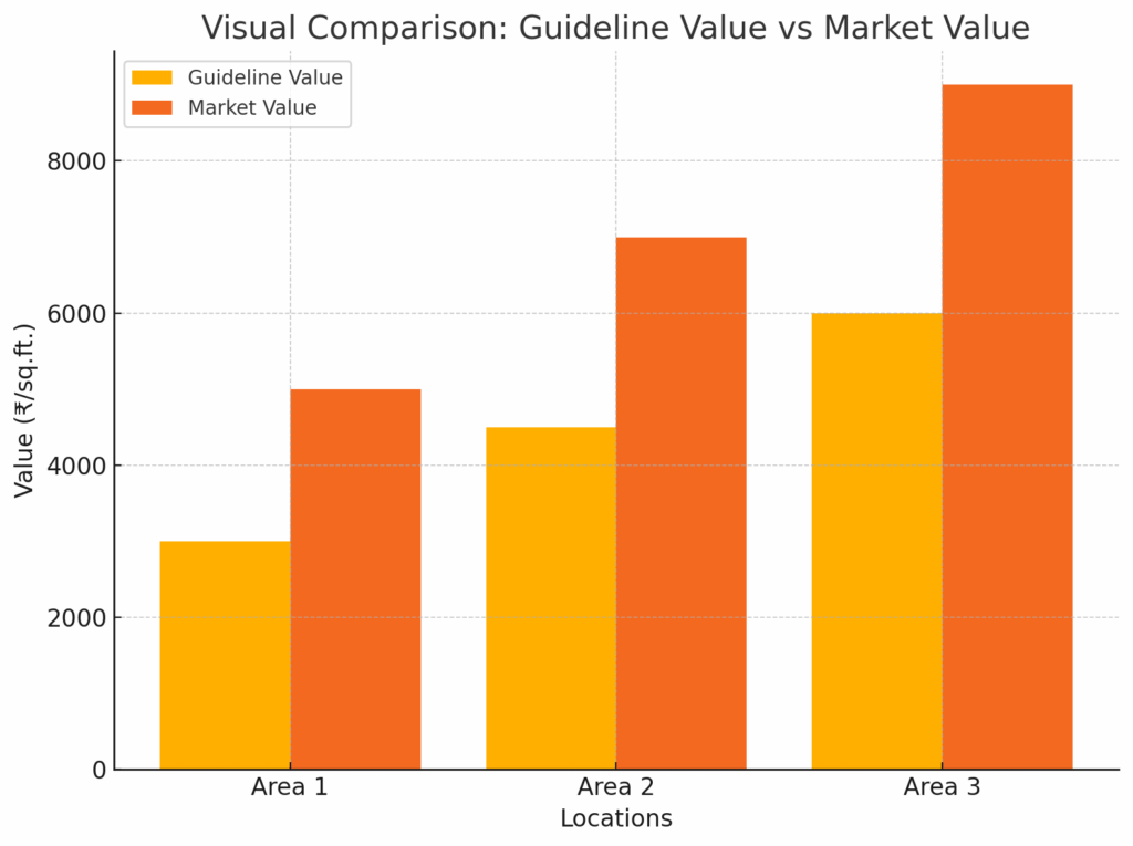 Guideline Value vs Market Value in Tamil Nadu: Meaning, Differences, Impact on Land Deals ...