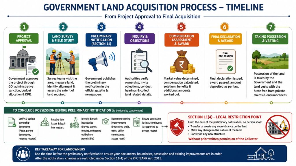Government Land Acquisition Process Explained: Why Landowners Should ...